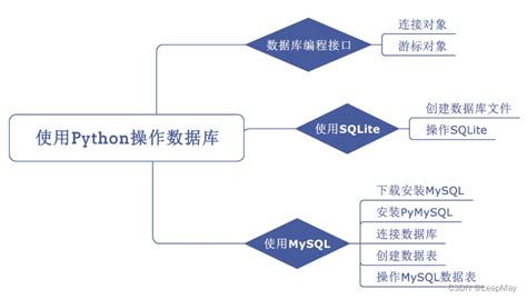 【100天精通python】day30：使用python操作数据库 数据库基础入门 cfanz编程社区