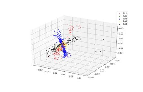 schematic diagram of mds dimensionality reduction processing data download scientific diagram