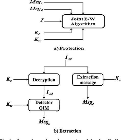 figure 1 from a joint encryption watermarking algorithm for verifying the reliability of medical
