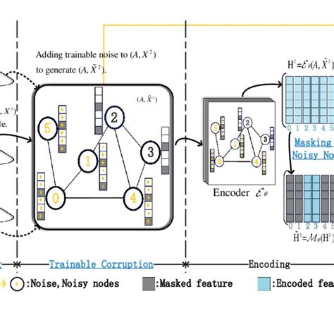 our proposed self supervised graph auto encoders with hierarchical download scientific diagram