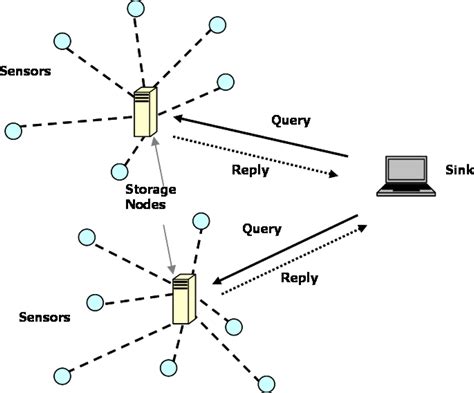 sensors free full text privacy preserving data aggregation protocols for wireless sensor