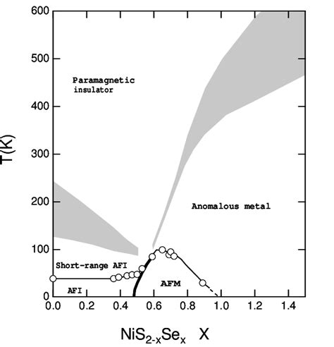 magnetic phase diagram of nis 2−x sex open circles represent tn bold download scientific
