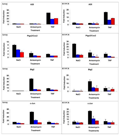validation of the microarray data by rt pcr the mrna levels of 4 download scientific diagram