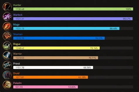 TBC DPS Rankings Burning Crusade Classic Warcraft Tavern
