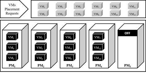 2 initial static vm placement download scientific diagram