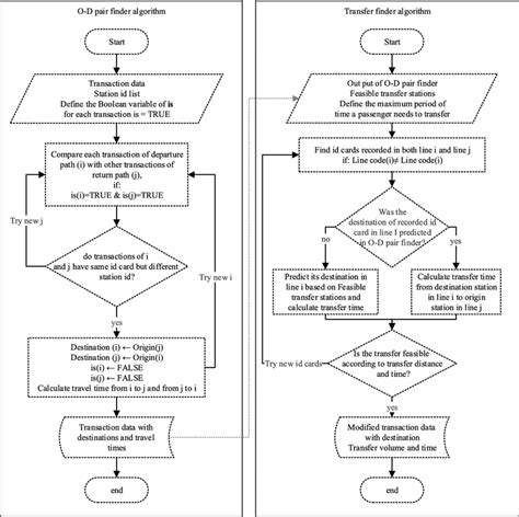Flowchart For Algorithm