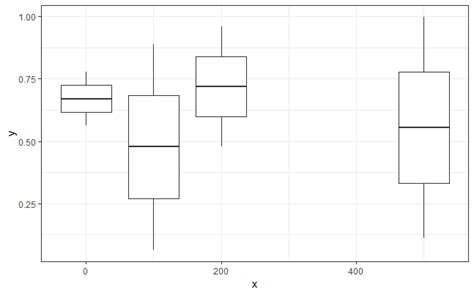 r how to plot a boxplot with correctly spaced continuous x axis 6237 hot sex picture