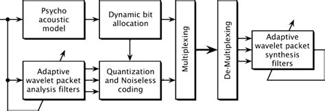 structure of adaptive wavelet packet perceptual audio codec download scientific diagram