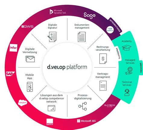 Digitale Einkaufsprozesse Im Unternehmen D Velop