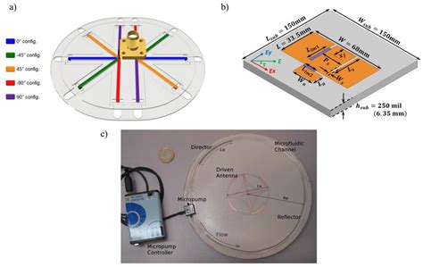 5 pattern or polarization reconfigurable antennas a for the download scientific diagram