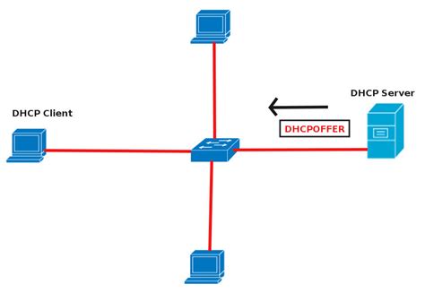 Databytestech Dynamic Host Configuration Protocol Dhcp
