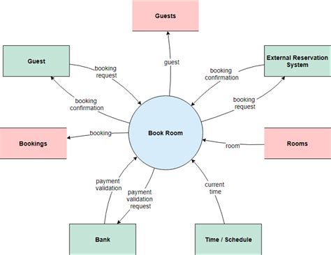 System Context Diagram Visio Tutorial Creating A Context Di