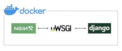 docker django nginx uwsgi 로컬서버에서 배포 진행