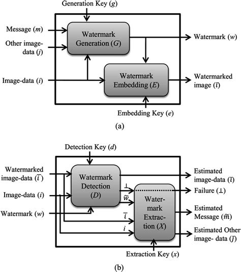key based digital watermarking model a watermark encoding and b download scientific