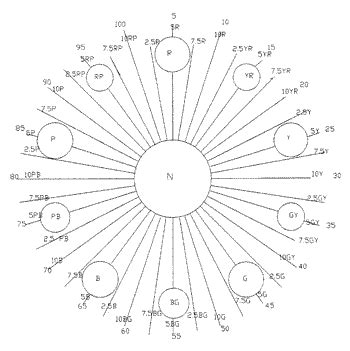 The Munsell Color Notation System Interior Decorating Color Theory