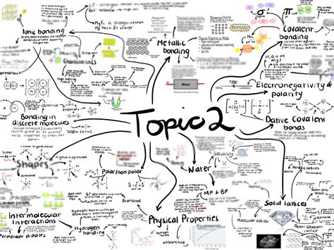 Surface Chemistry Class Mind Map