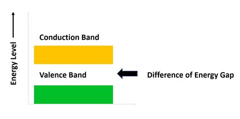 Difference Between Intrinsic And Extrinsic Semiconductors