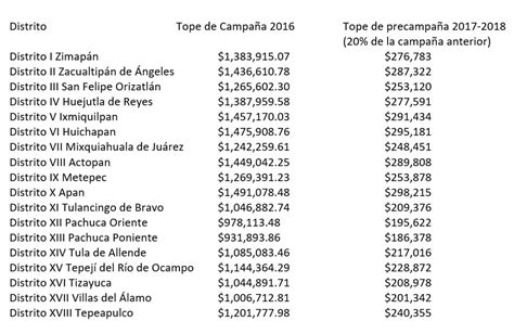 Establece IEEH tope de precampañas para elección a diputados