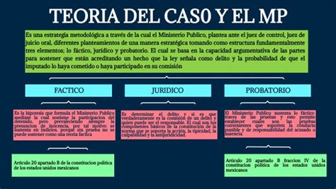 MAPA CONCEPTUAL MP Y LA TEORIA DEL CASO