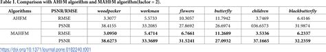 table 1 from single image super resolution based on approximated heaviside functions and