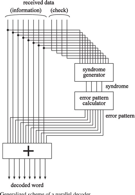 figure 1 from high speed parallel decodable nonbinary single error correcting sec codes