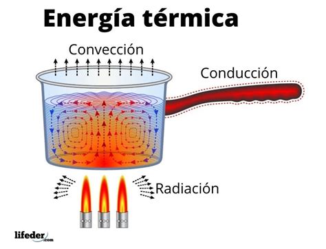 Energía térmica características obtención transferencia