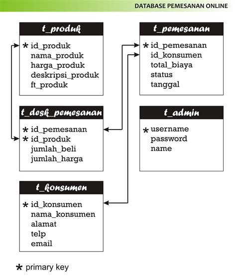 Detail Contoh Desain Database Penjualan Koleksi Nomer