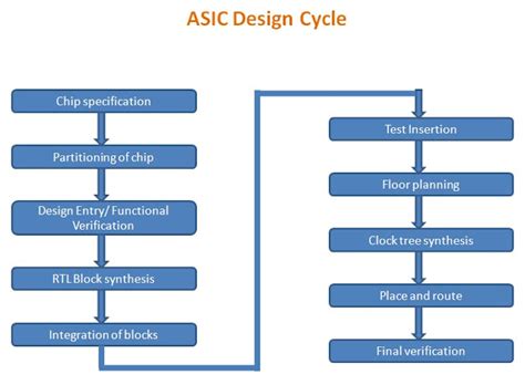 vlsi encyclopedia asic implementation design cycle