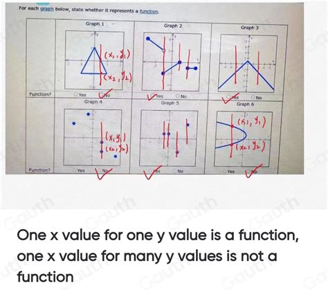 solved for each graph below state whether it represents a function graph 1 graph 3 graph 2