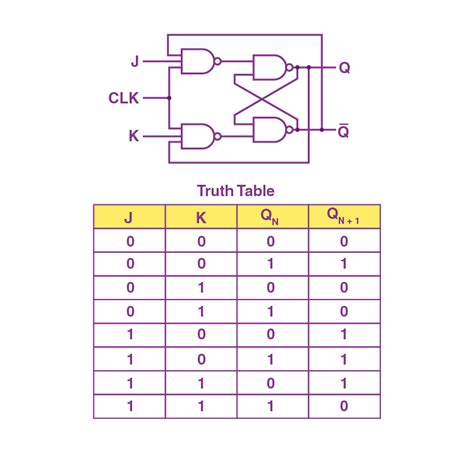 jk flip flop understanding full form characteristic equation and truth table