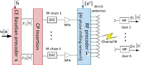 figure 1 from two stage constant envelope precoding for low cost massive mimo systems semantic