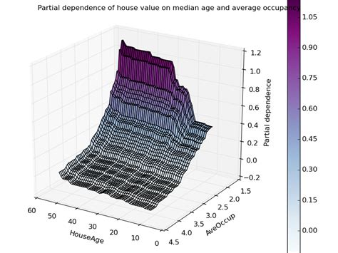 partial dependence plots — scikit learn 0 17 dev0 documentation