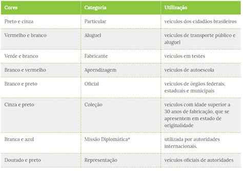 O que significam e como ficarão as cores das placas de carro