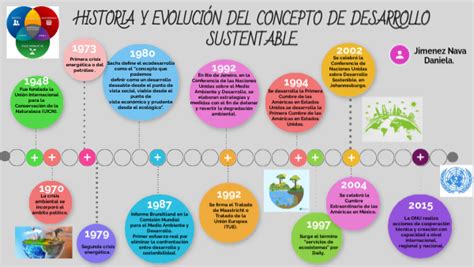 Línea De Tiempo de la Evolución del concepto desarrollo sustentable