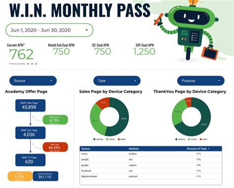 Data Studio Dashboard