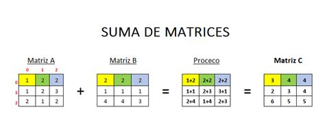 Propiedades De La Suma De Matrices