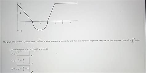 The Graph Of A Function F Shown Above Consists Of Chegg