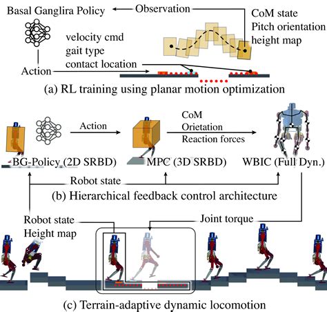 Adaptive Force Based Control Of Dynamic Legged Locomotion Over Uneven