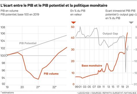 Politique Mon Taire Bce Pib Un Temps Pour Tout Les Echos