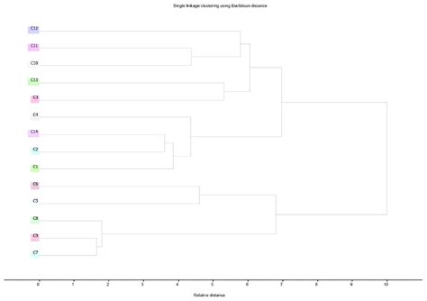 Dendrogram Showing The Results Of Hierarchical Cluster Analysis