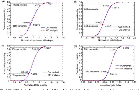 figure 4 from an efficient prediction framework for multi parametric yield analysis under