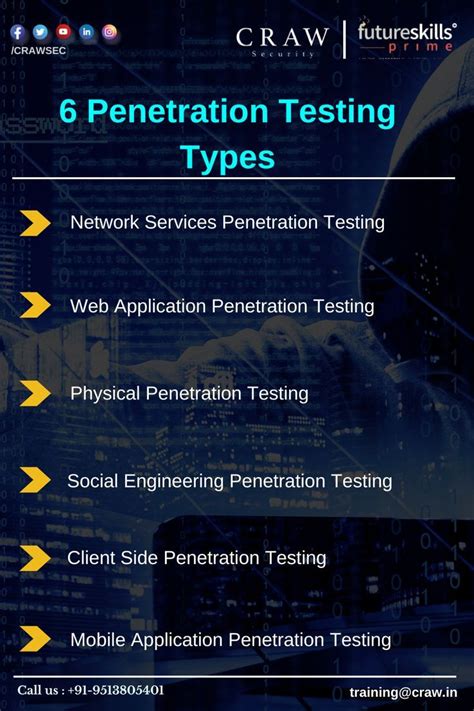 What Are The Types Of Penetration Testing