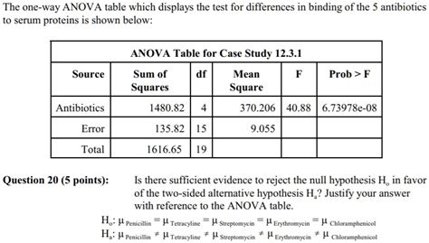 solved the one way anova table which displays the test for differences in binding of the 5
