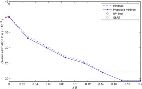 figure 1 from minimax joint detection and estimation with the bayesian cost semantic scholar
