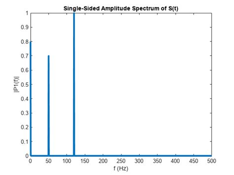 Fast Fourier Transform Matlab Fft Mathworks