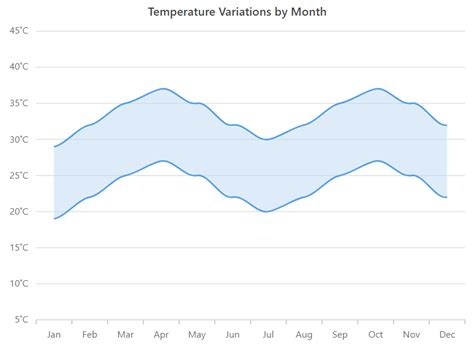 Introducing The New Blazor Spline Range Area Chart