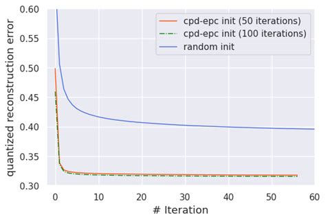 convergence of admm algorithm for a single layer of resnet18 model with download scientific