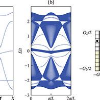 The Band Structures Of The Tight Binding Model Along The High Symmetry