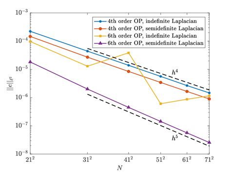error plot for the schrödinger equation using op interpolation download scientific diagram