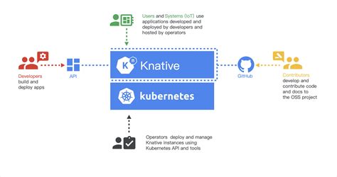 Knative